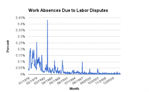 Labor Strike Dataset – Matt Bruenig Dot Com